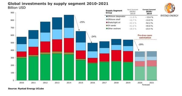 Global upstream investments set for 15-year low, falling to $383 ...